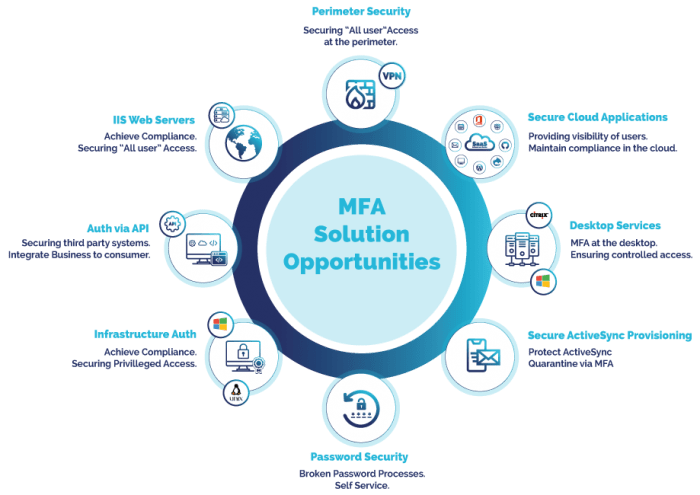 Multi-Factor Authentication (MFA) | Authentication Security